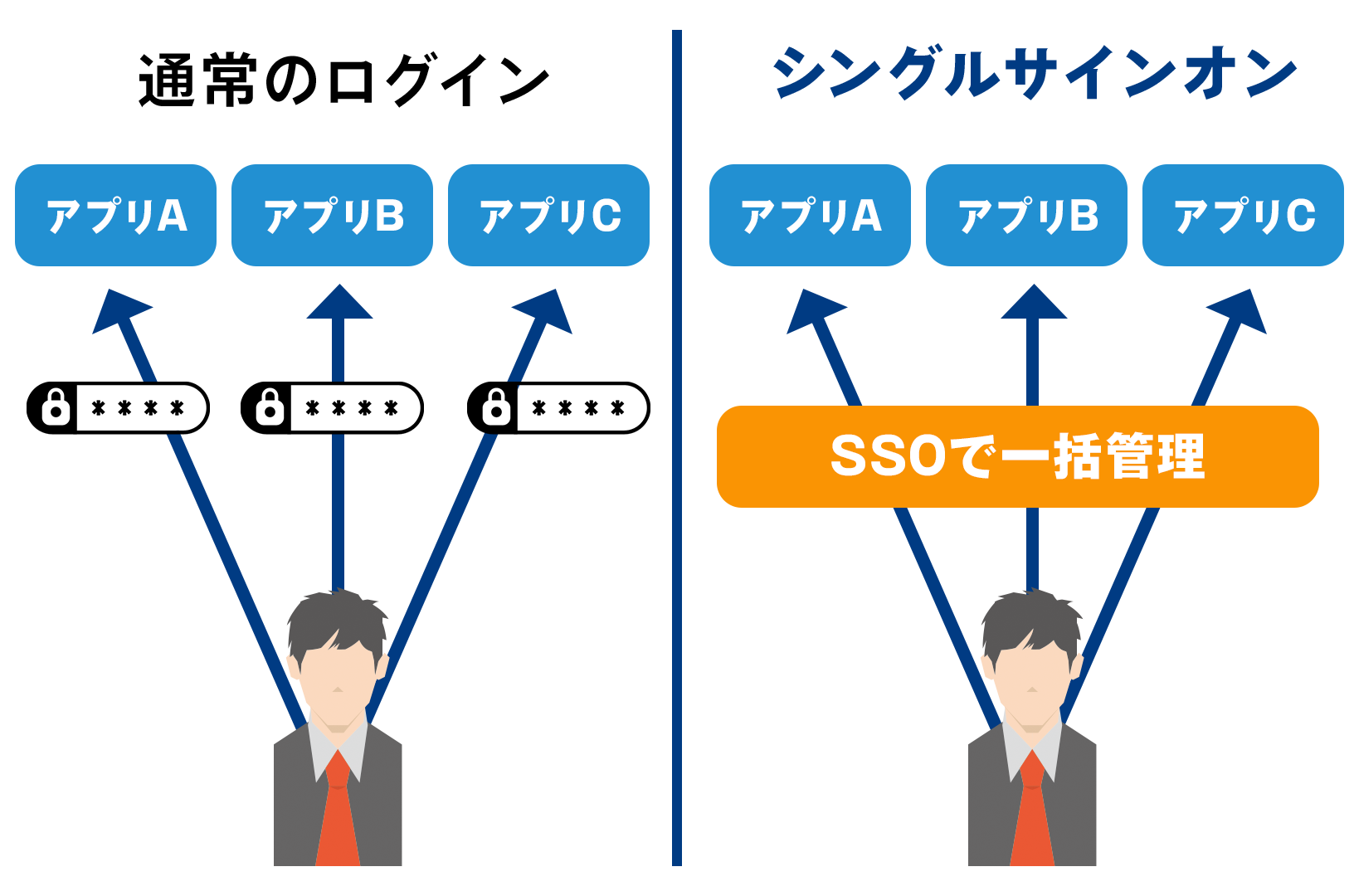 SSOとは？企業規模別のSSOの導入率やSSOサービスの選び方を紹介！ - バルテック